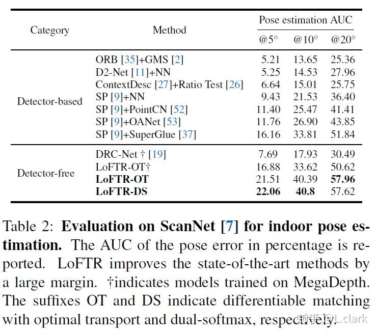 [CVPR 2021]LoFTR: Detector-Free Local Feature Matching with Transformers - 知乎