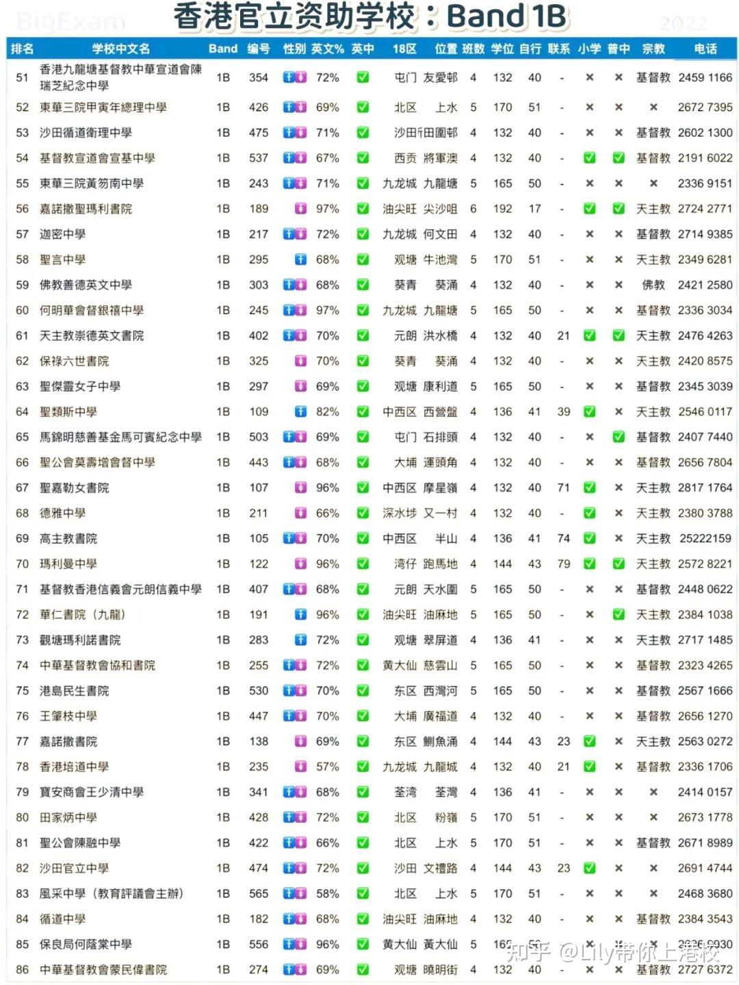 香港Band1中学和Band2中学差别大吗？ - 知乎
