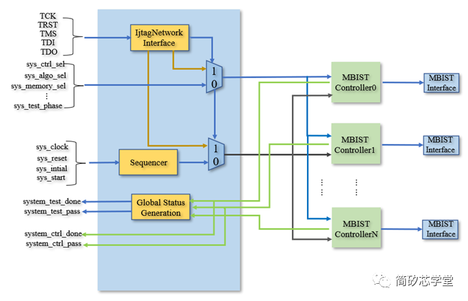 DFT必知必学系列：MBIST BAP简介 - 知乎