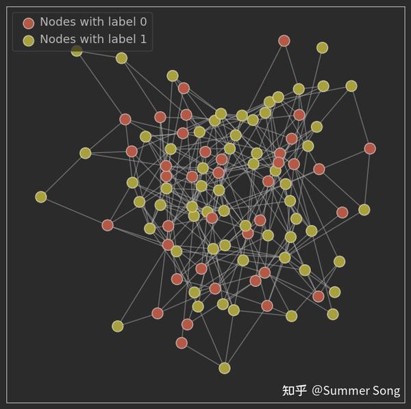 【CS224W】Colab 3 - 知乎