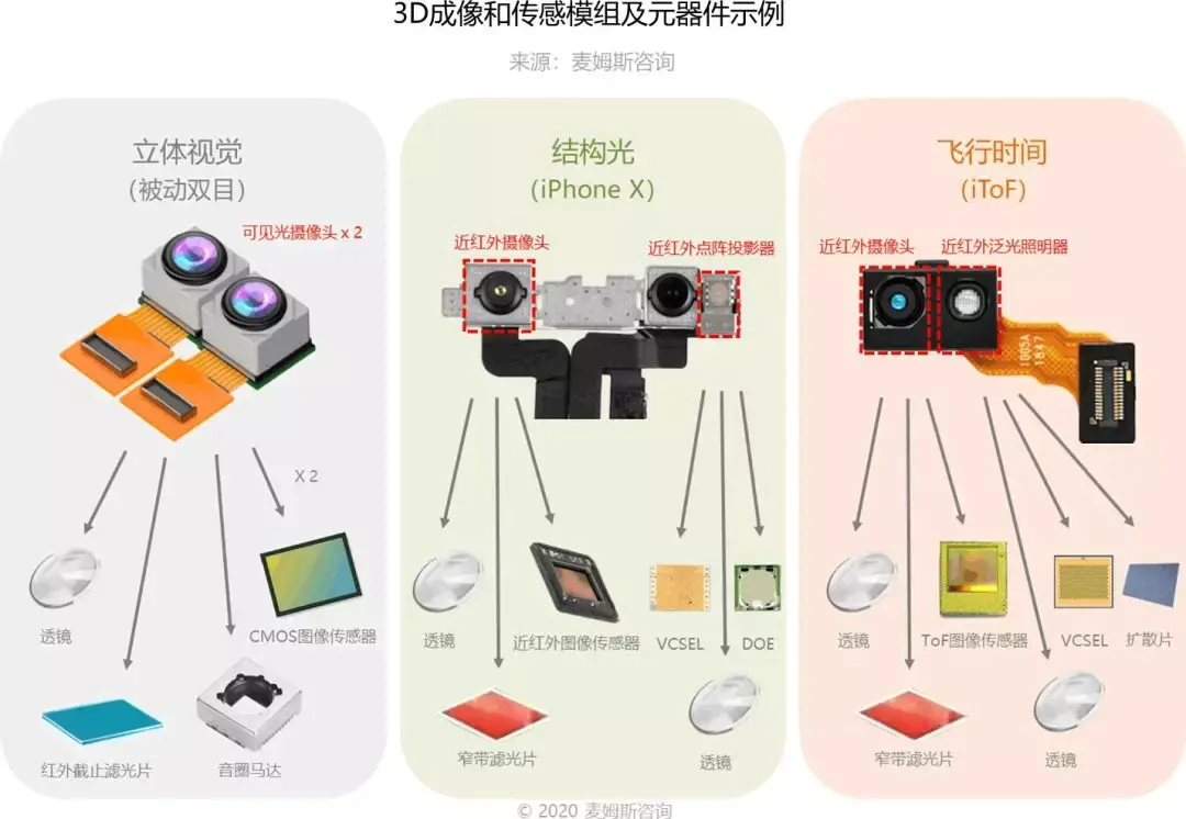 《飞行时间（ToF）传感器技术及应用-2020版》 - 知乎