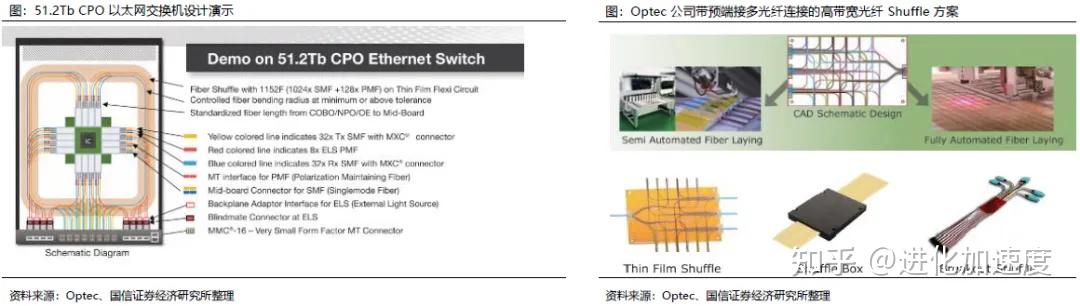 CPO拆解：AI催化加速落地，推动3D先进封装、光互联(OIO)新技术发展 - 知乎