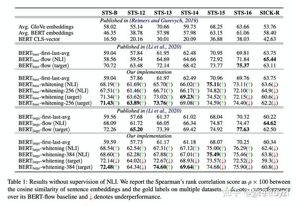 Bert系列之句向量生成 - 知乎