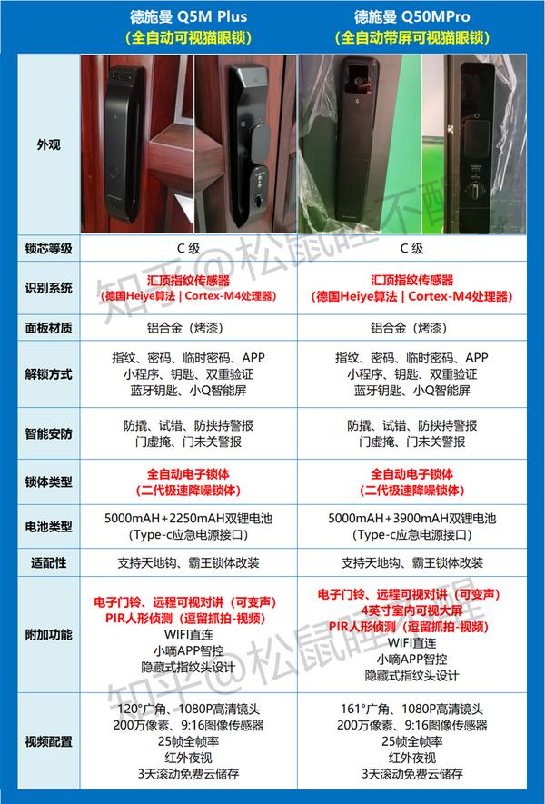 【持续更新】2022年 双11智能锁选购攻略：德施曼篇 | 德施曼智能锁怎么选？与凯迪仕智能锁相比怎么样？德施曼实用指纹锁推荐，附德施曼Q2/Q3/Q5/Q50/Q7/Q8/R7/R8系智能锁 ...