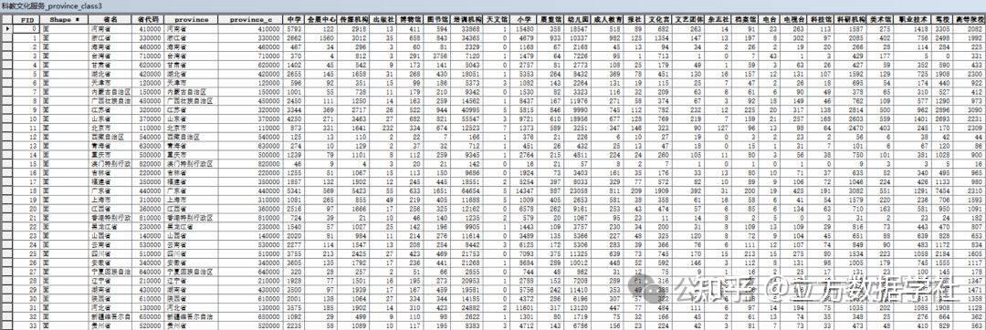 【数据分享】2024年我国省市县三级的科教文化设施数量（25类设施/Excel/Shp格式） - 知乎