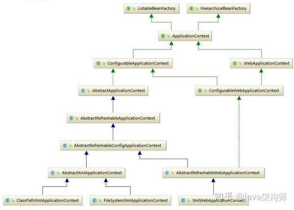 《Spring源码解析（四）》从源码深处体验Spring核心技术--基于Xml的IOC容器的初始化 - 知乎