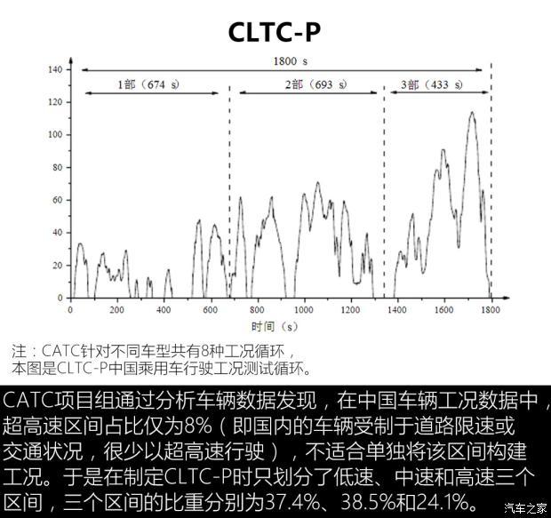 贴近真实油耗 聊CATC中国汽车测试循环 - 知乎
