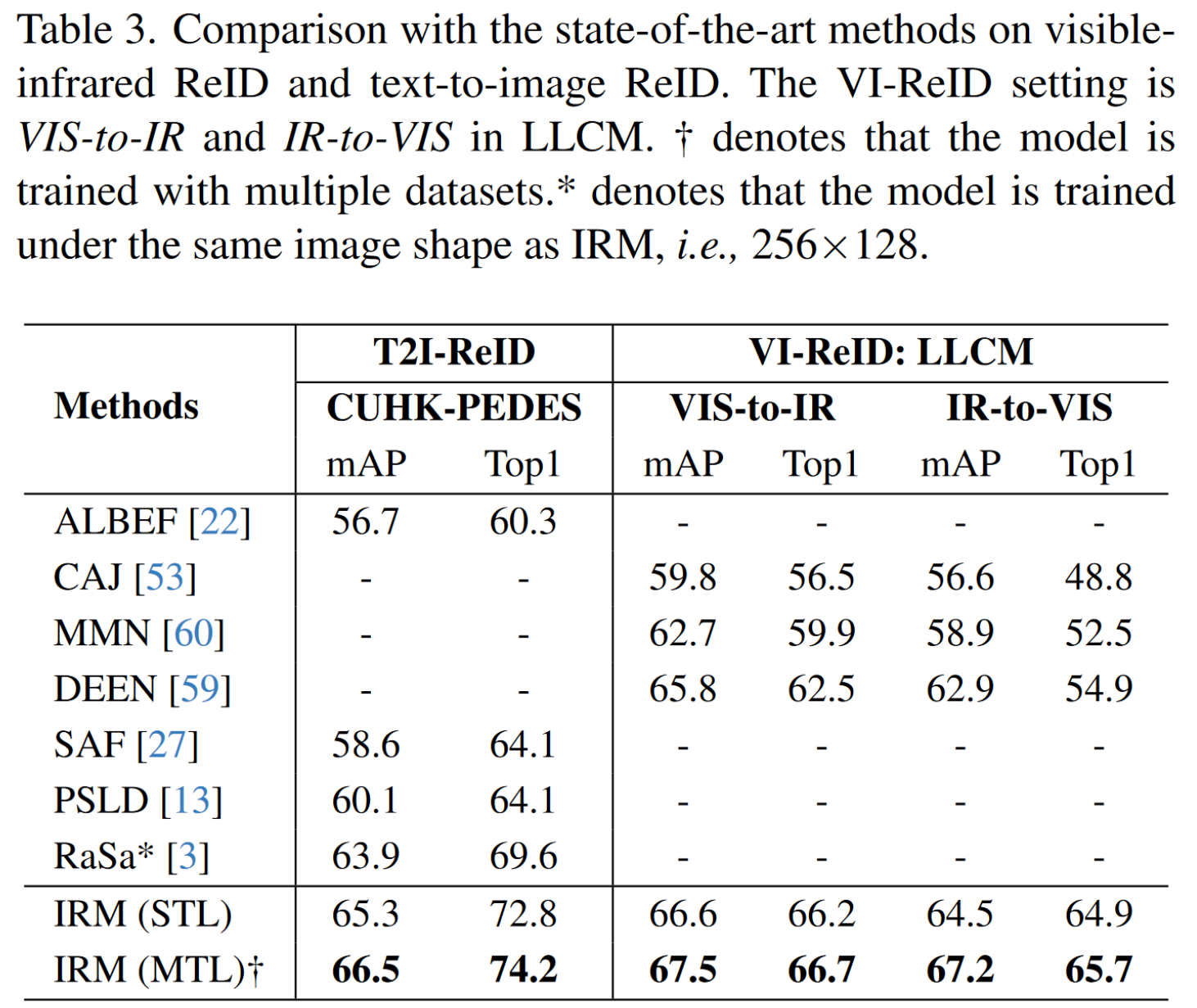 CVPR 2024 | ReID也将迎来大一统？一个模型拿下多类主流ReID任务新SOTA，开启ReID新纪元 - 知乎