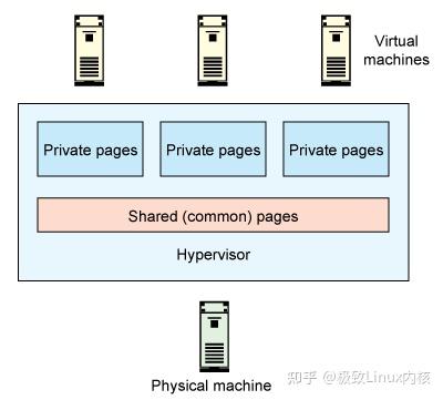 Linux内核 KSM - 知乎