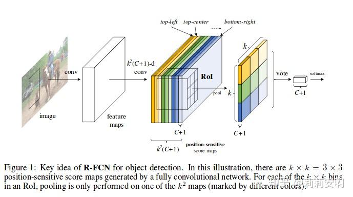 R-FCN：object detection via region-based fully convolutional networks - 知乎