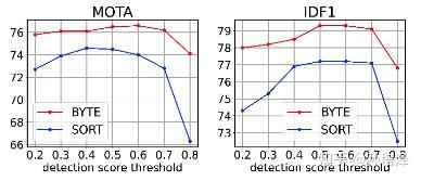 ECCV2022 ByteTrack: Multi-Object Tracking by Associating Every ...