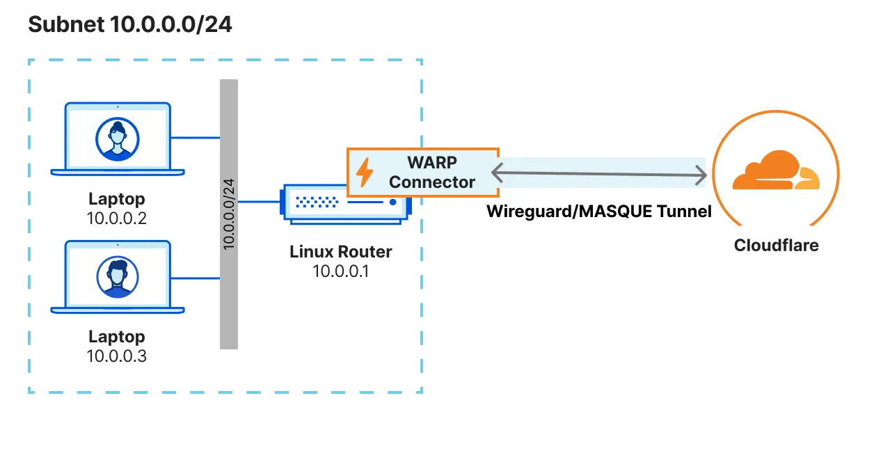 Cloudflare WARP Connector：为任意对任意连接铺平道路aze - 知乎