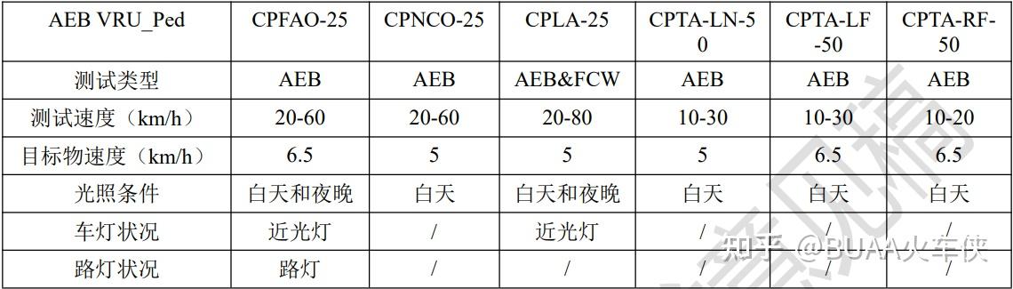 C-NCAP 2024 ADAS主动安全导读与分析 - 知乎