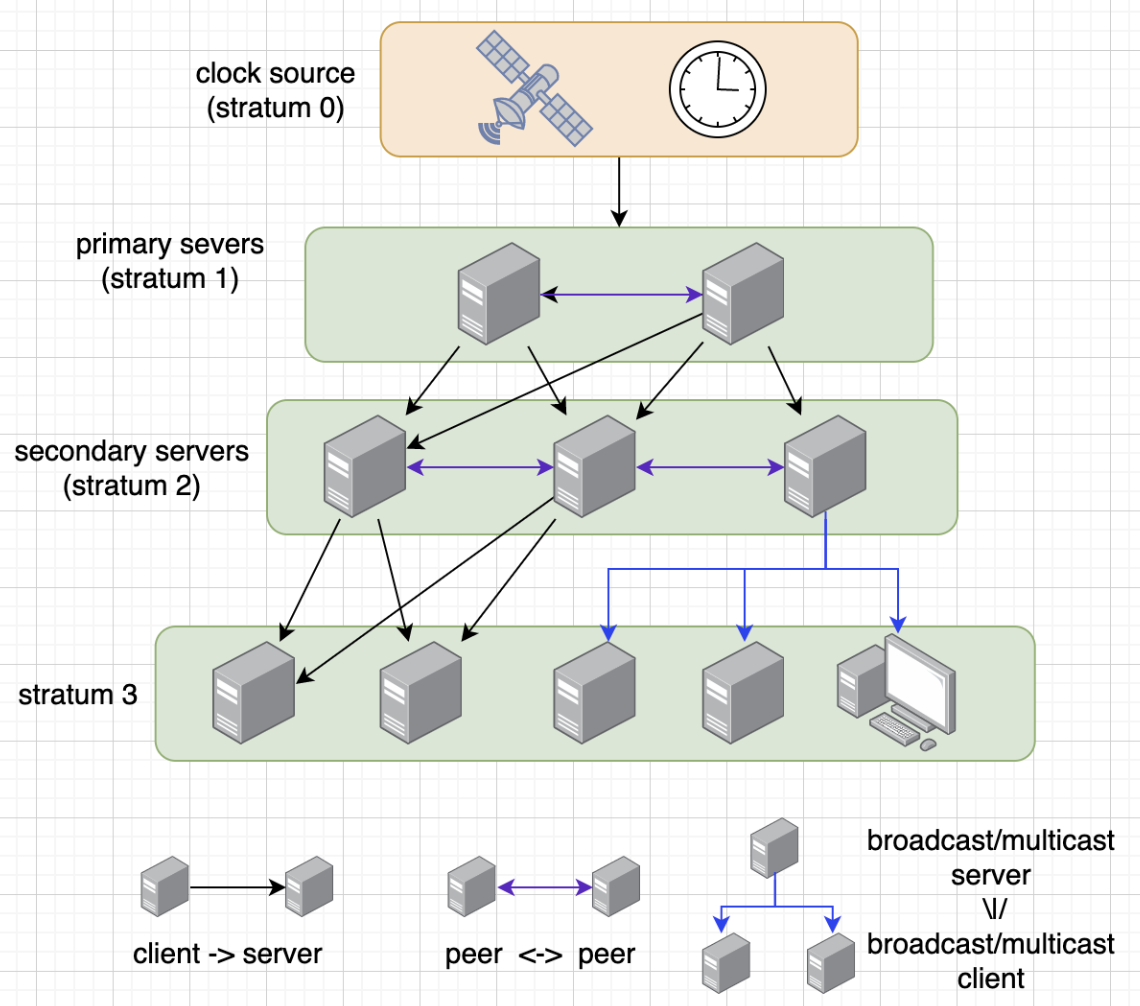 NTP 剖析 - 知乎