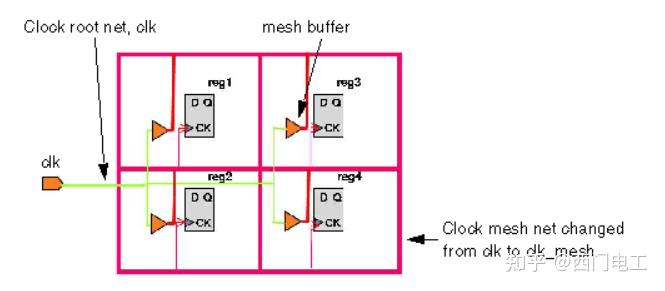 IMPL32. Implementing Clock Mesh - 知乎