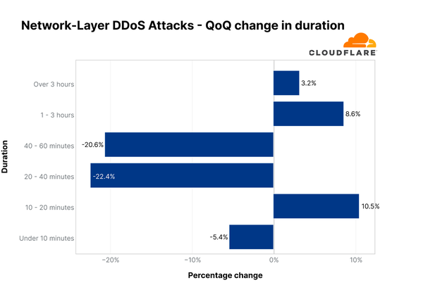 Cloudflare 2022 年第三季度 DDoS 威胁报告 - 知乎