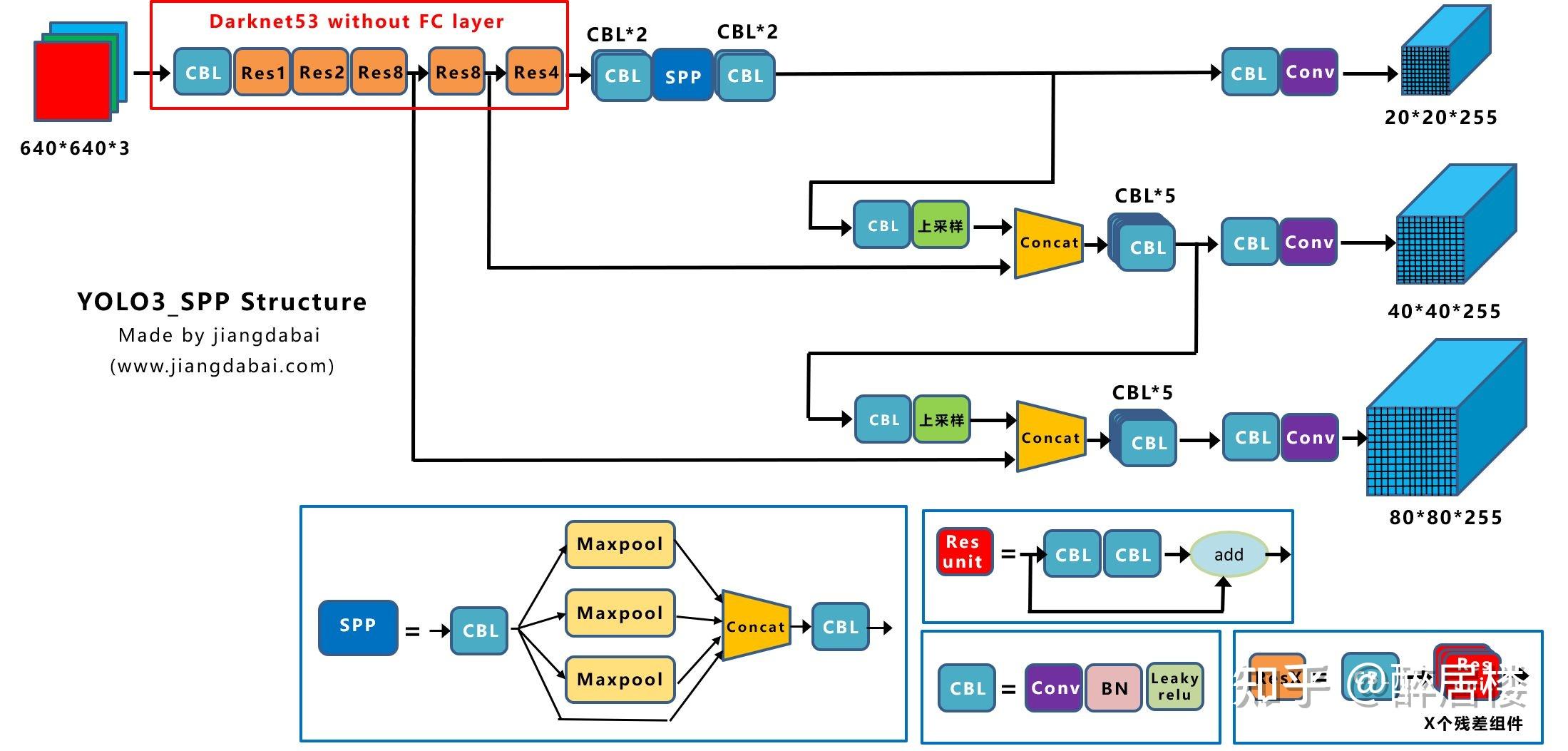 YOLO系列（搬砖） - 知乎
