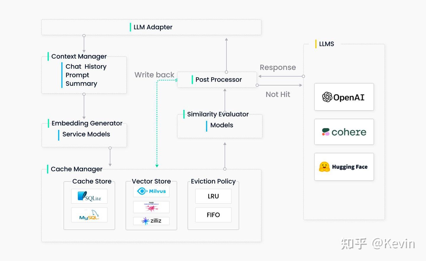 GPTCache：通过缓存LLM查询成本降低 10 倍，速度提高 100 倍 - 知乎
