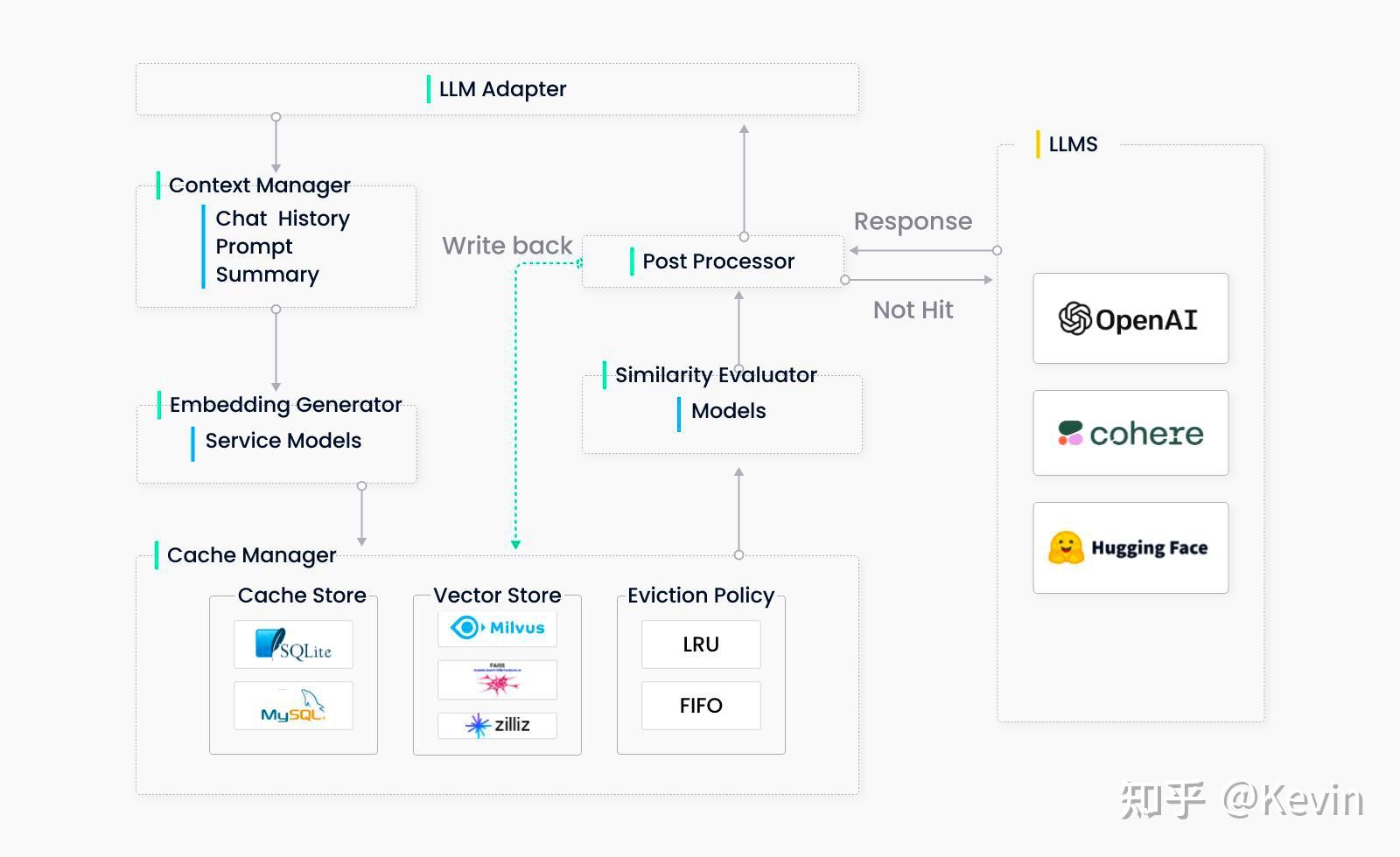 GPTCache：通过缓存LLM查询成本降低 10 倍，速度提高 100 倍 - 知乎