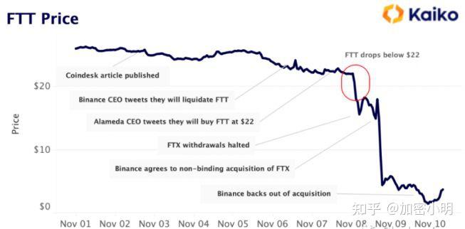 数据分析 FTX 崩盘，对加密市场影响几何？ - 知乎