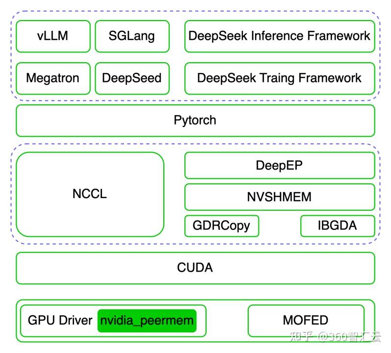 DeepSeek开源通信库DeepEP介绍 - 知乎