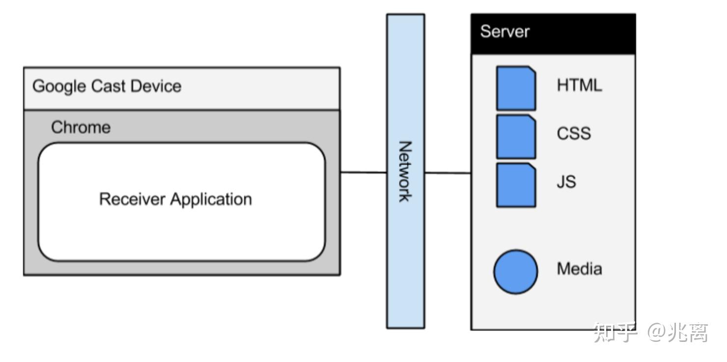 chromeCast开发指南 - 知乎