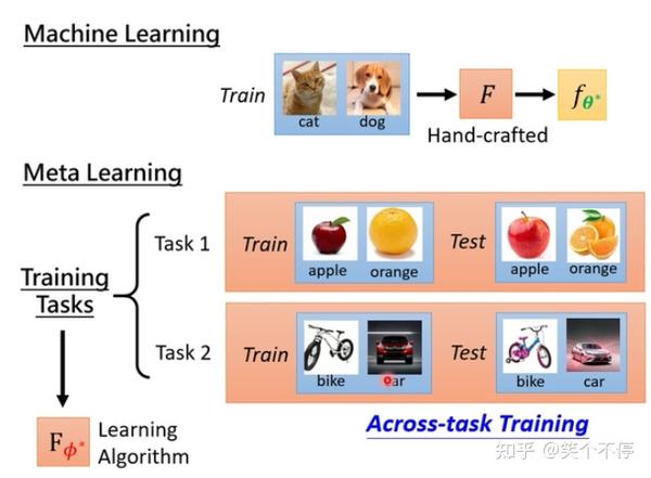 meta-learning元学习入门（learn to learn）李宏毅课堂笔记 - 知乎