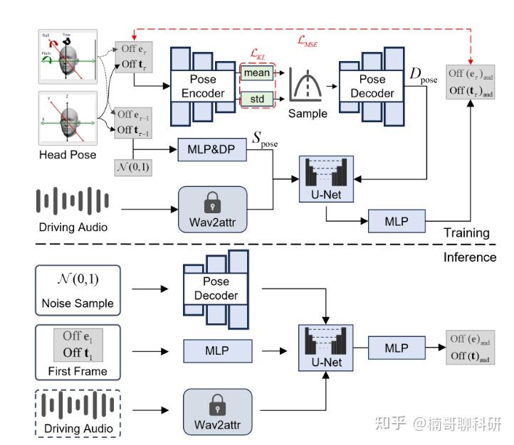 SyncAnimation：一种音频驱动人体姿态和说话头部动画的实时端到端框架 - 知乎