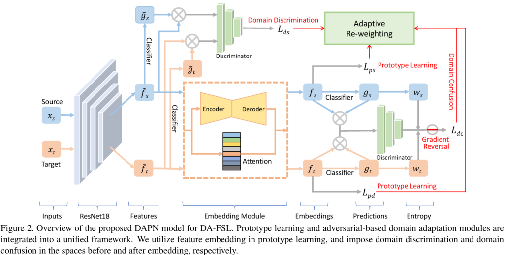 Domain-Adaptive Few-Shot Learning（WACV 2021） - 知乎