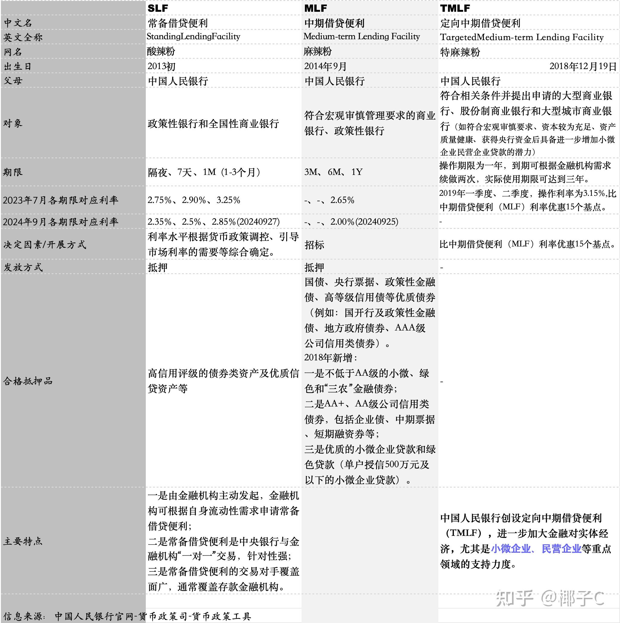 SLF(常备借贷便利)、MLF (中期借贷便利）、TMLF(定向中期借贷便利） - 知乎