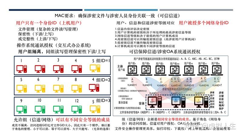 自主访问控制和强制访问控制 - 知乎