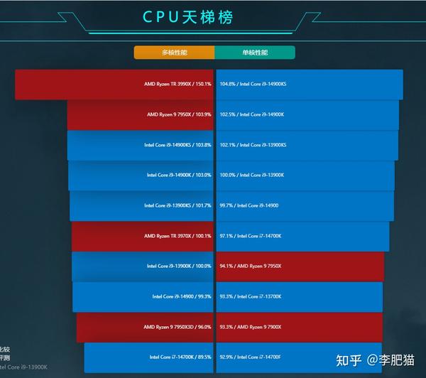 2024年桌面CPU天梯榜丨最新桌面CPU天梯榜、怎么挑选电脑硬件DIY之处理器篇（2024年4月） - 知乎
