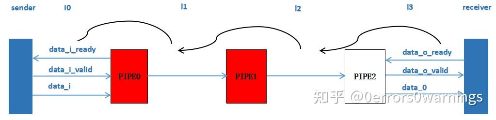 芯片设计-握手与反压(valid&ready) - 知乎