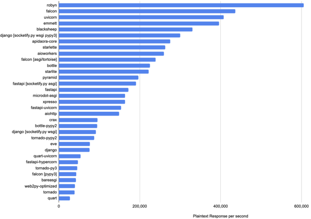 好学编程：Robyn一款高性能、超高速异步 Python Web 框架，结合了 Python 的易用性和 Rust 的高性能 - 知乎