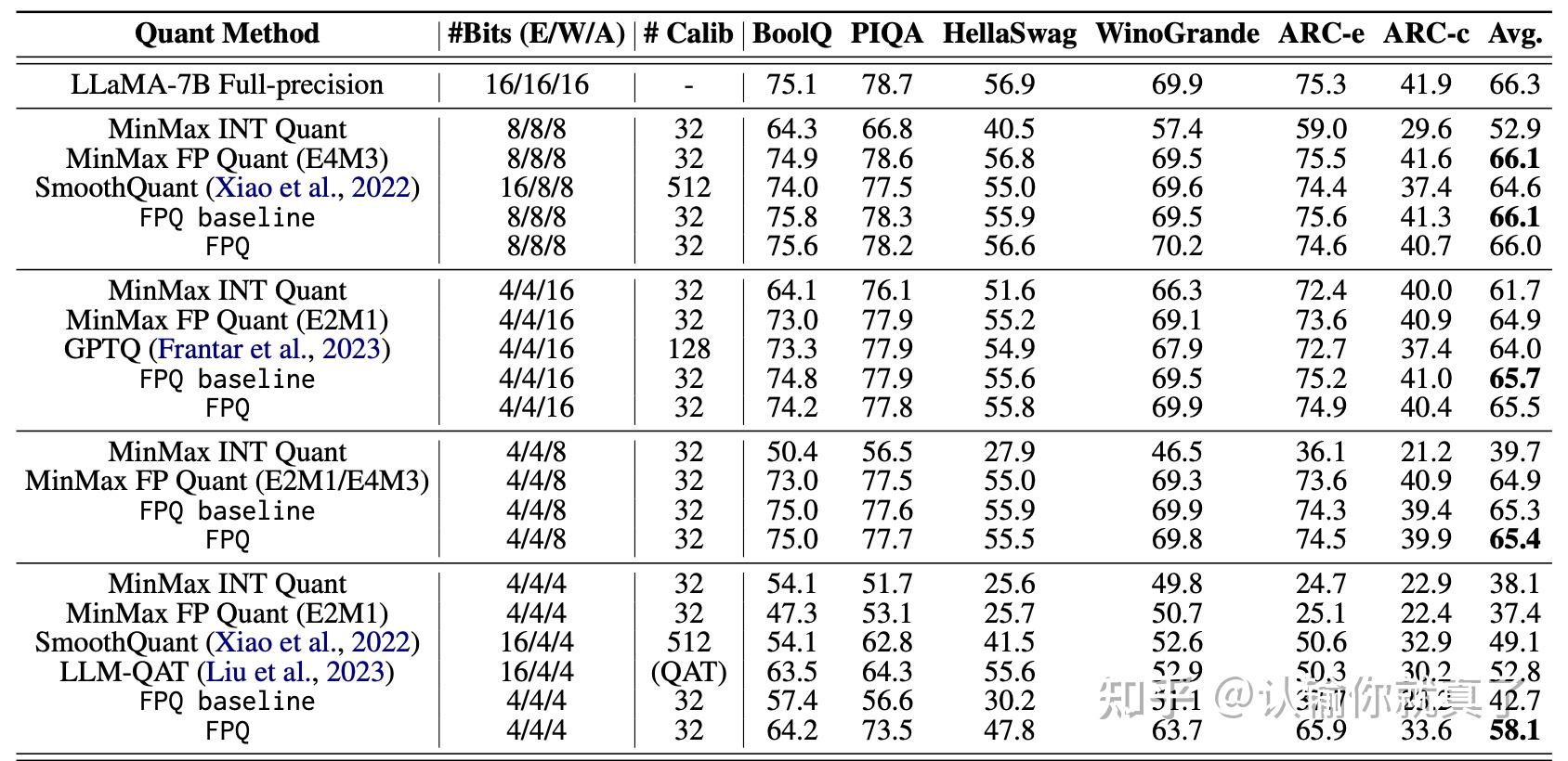 LLM.fp4 低精度浮点量化大模型 - 知乎