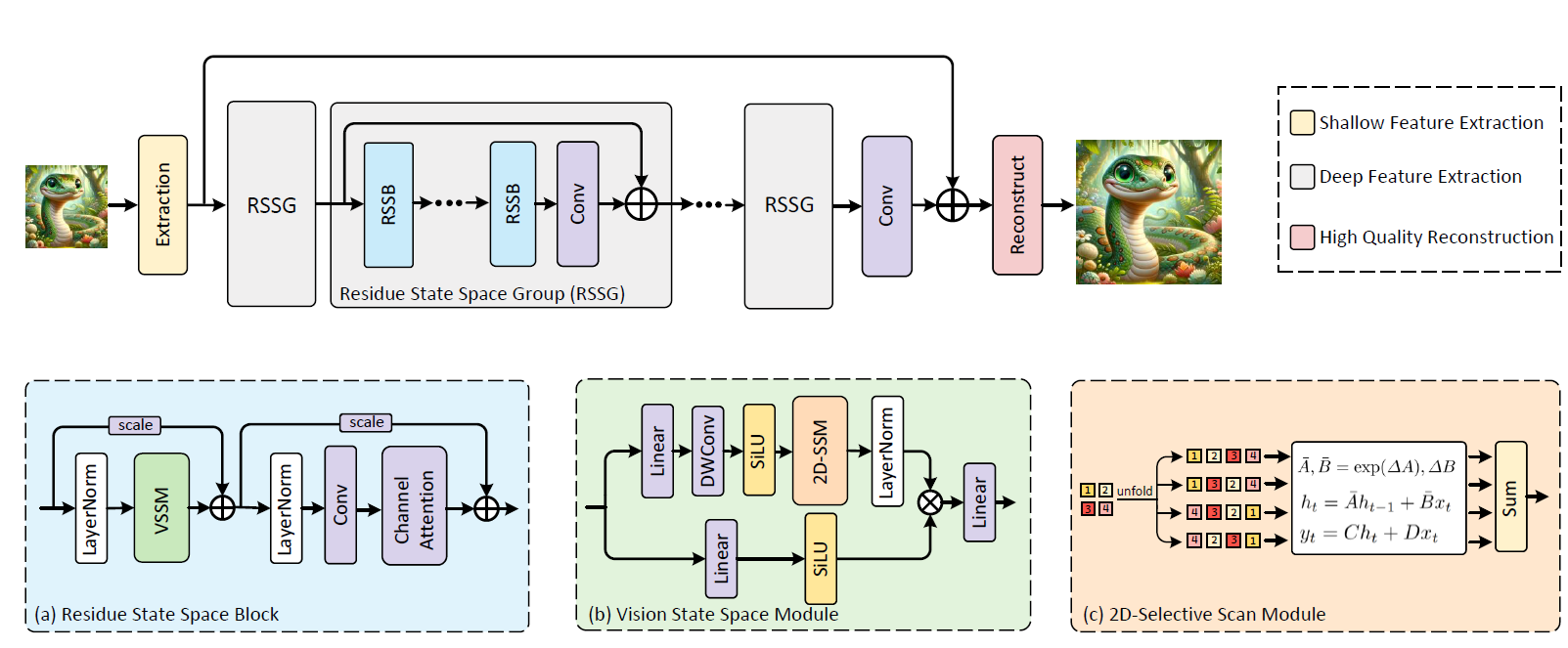 MambaIR: A Simple Baseline for Image Restoration with State-Space Model ...