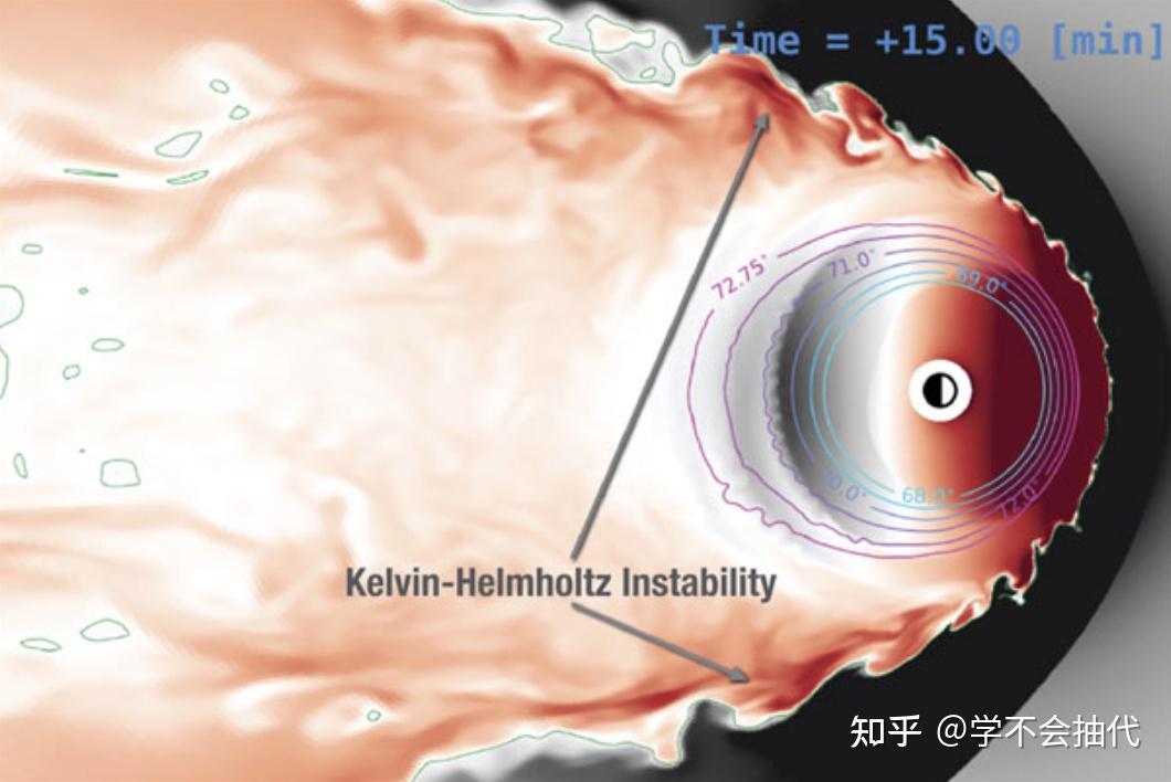 流体力学：Rayleigh-Taylor不稳定性与Kelvin-Helmholtz不稳定性 - 知乎