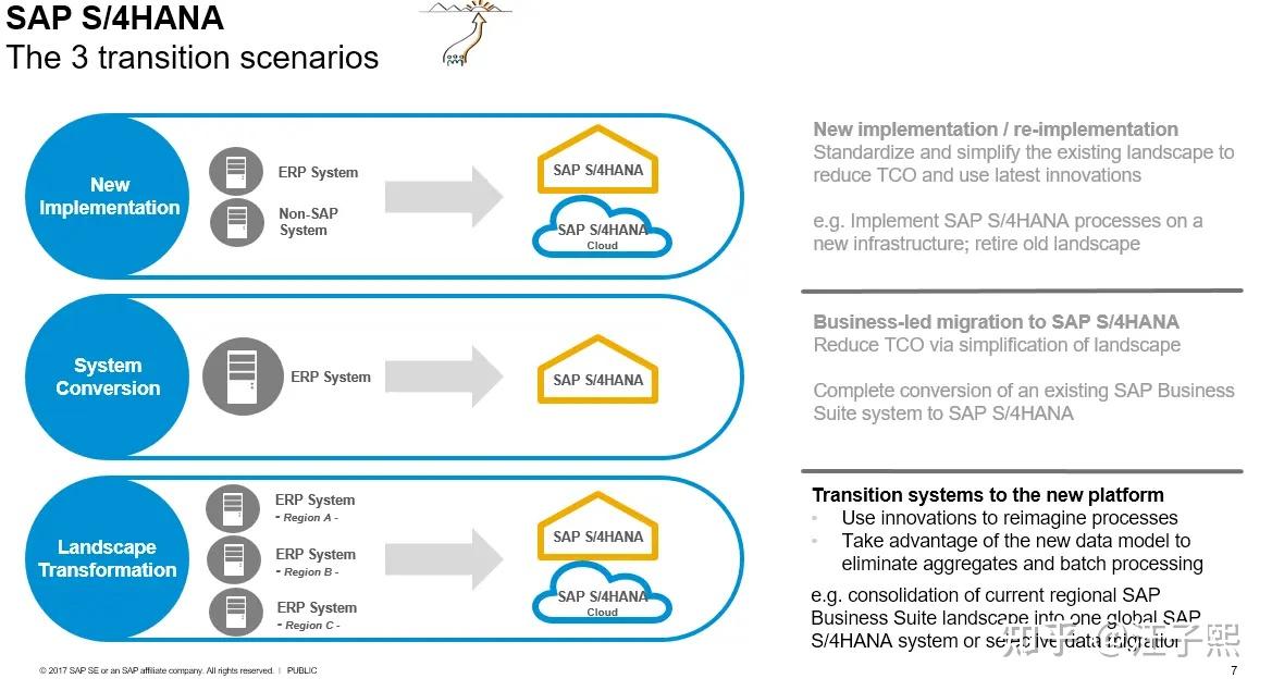 名词解释：什么是 SAP SLT？ - 知乎