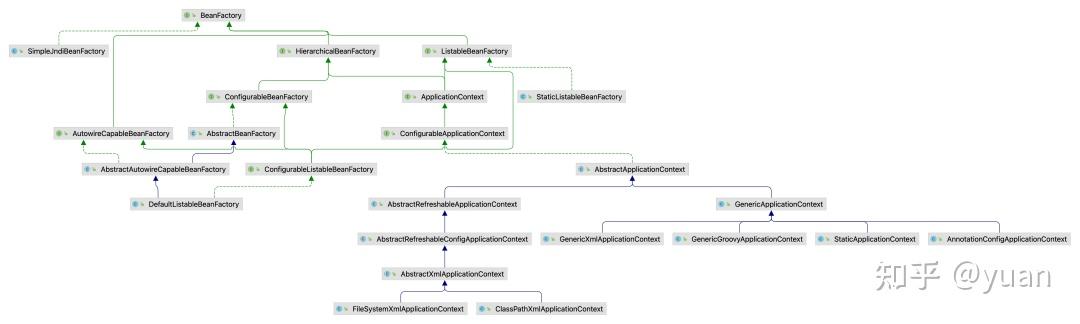 Spring中BeanFactory和FactoryBean的区别 - 知乎