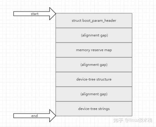 Linux 内核学习：设备树 dtb格式 - 知乎