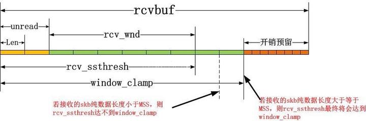 关于Linux TCP接收缓存以及接收窗口的一个细节解析 - 知乎