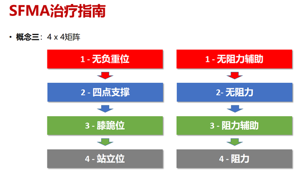 课程推荐 | SFMA选择性功能动作评估认证 - 知乎