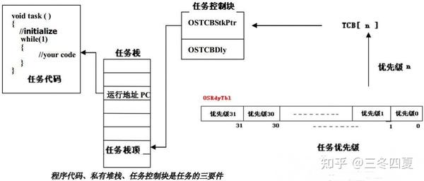 嵌入式RTOS的任务栈和系统栈有什么区别？ - 知乎