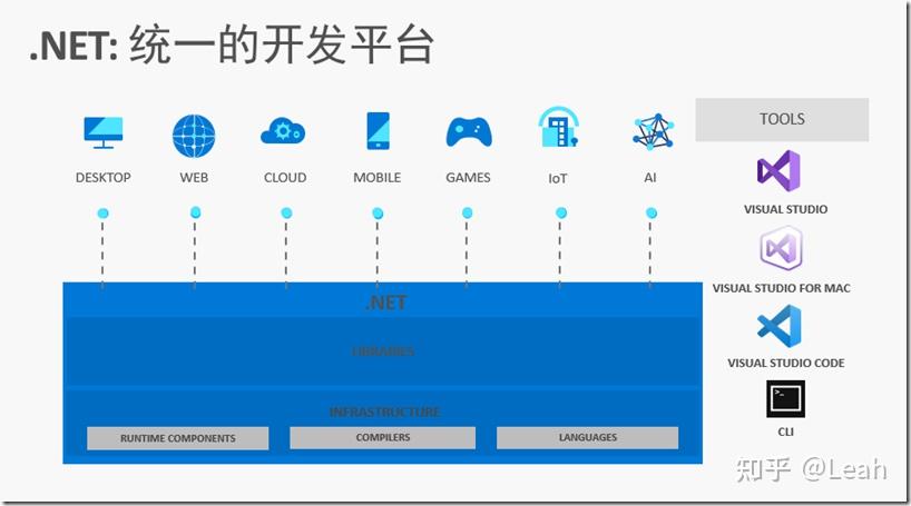 .NET 7 发布的最后一个预览版Preview 7， 下个月发布RC - 知乎