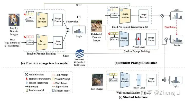 CVPR 2024｜PromptKD: 基于Prompt的视觉语言模型蒸馏 - 知乎