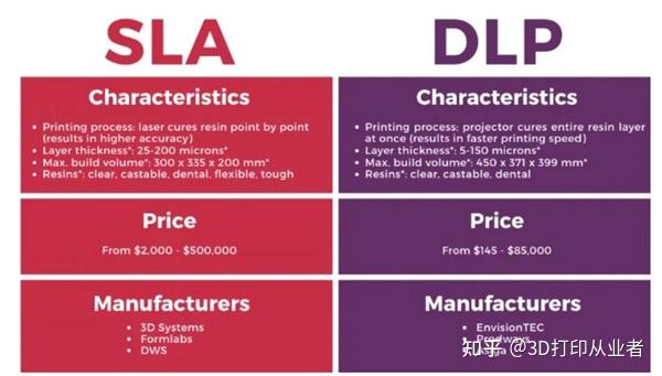 树脂3D打印工艺：SLA与DLP比较！ - 知乎