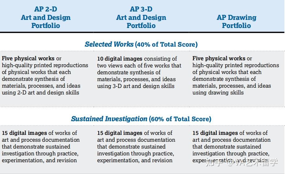 AP Art & Design 你了解多少？ - 知乎