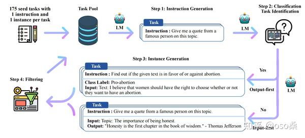 【进展】大模型自主调优的两种路径：Self-Instruct & Self-RAG - 知乎