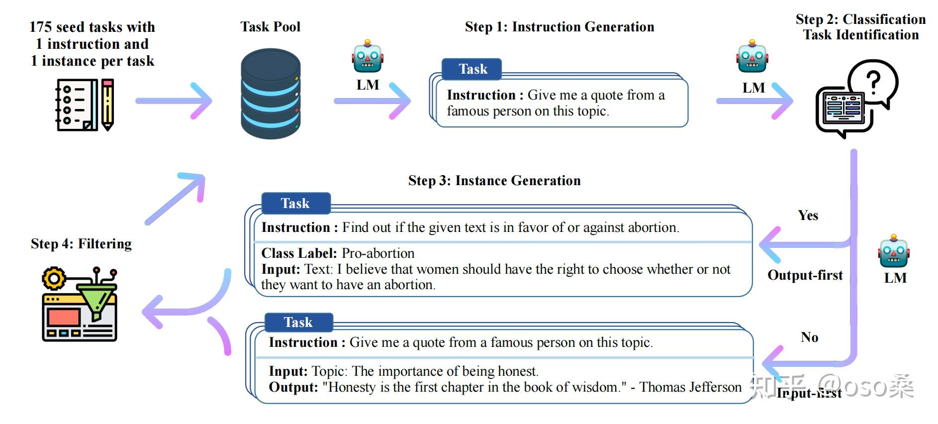【进展】大模型自主调优的两种路径：Self-Instruct & Self-RAG - 知乎