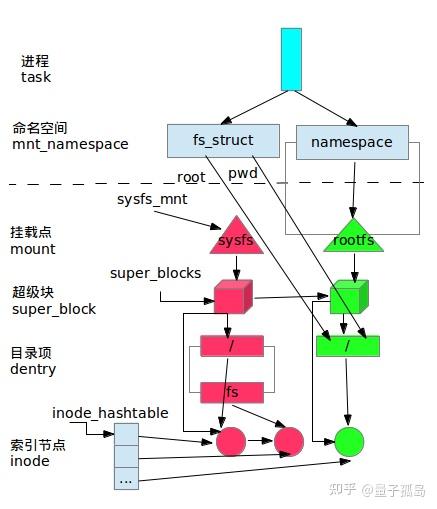 rootfs是如何挂载的？ - 知乎